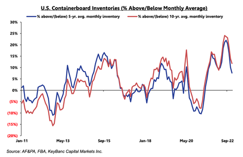 Cardboard Box Demand Plunging At Rates Unseen Since The Great Recession